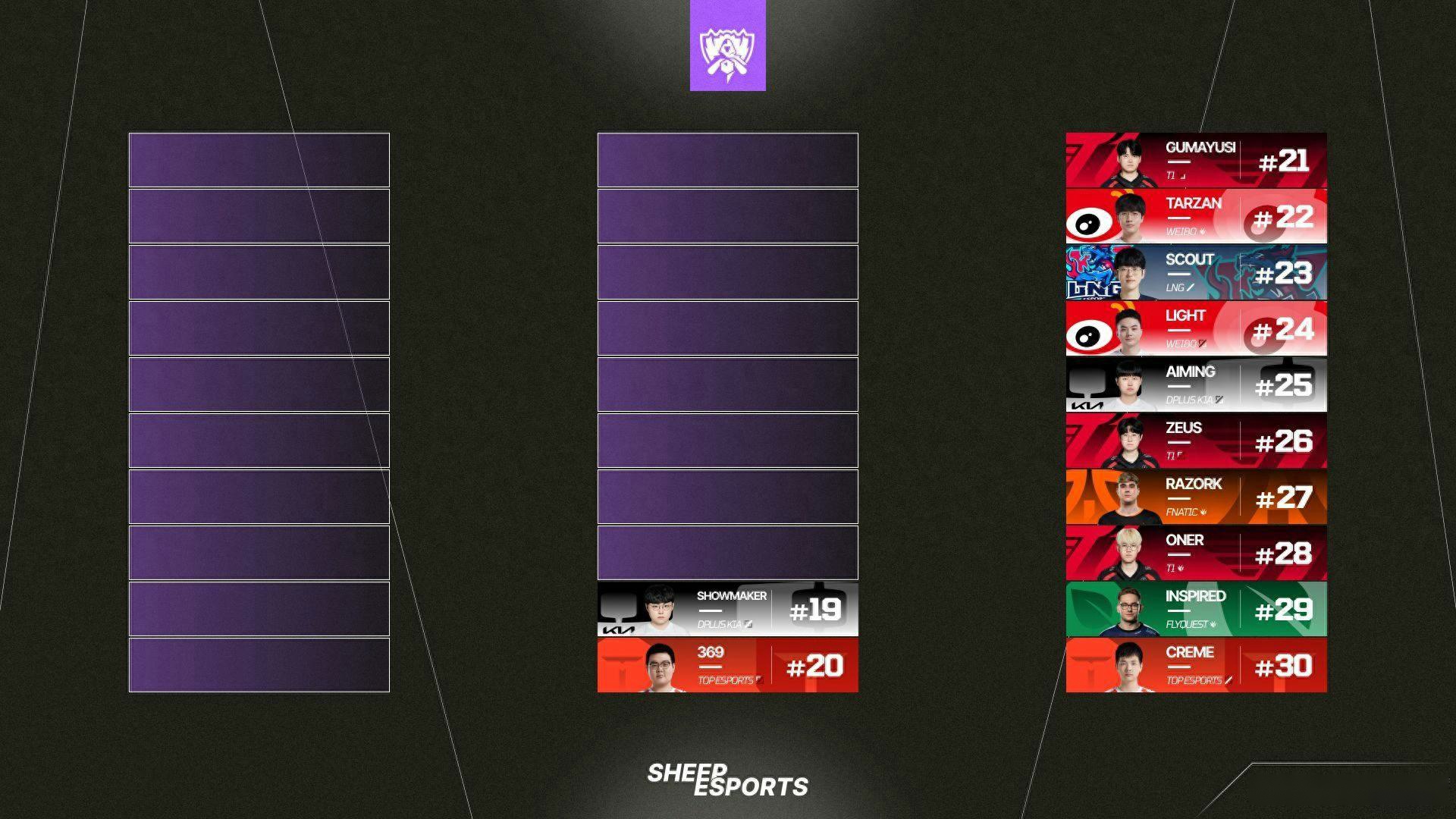 外媒发布S14世界赛选手排名：去年的FMVP，今年排在第26名？_PP视频体育频道