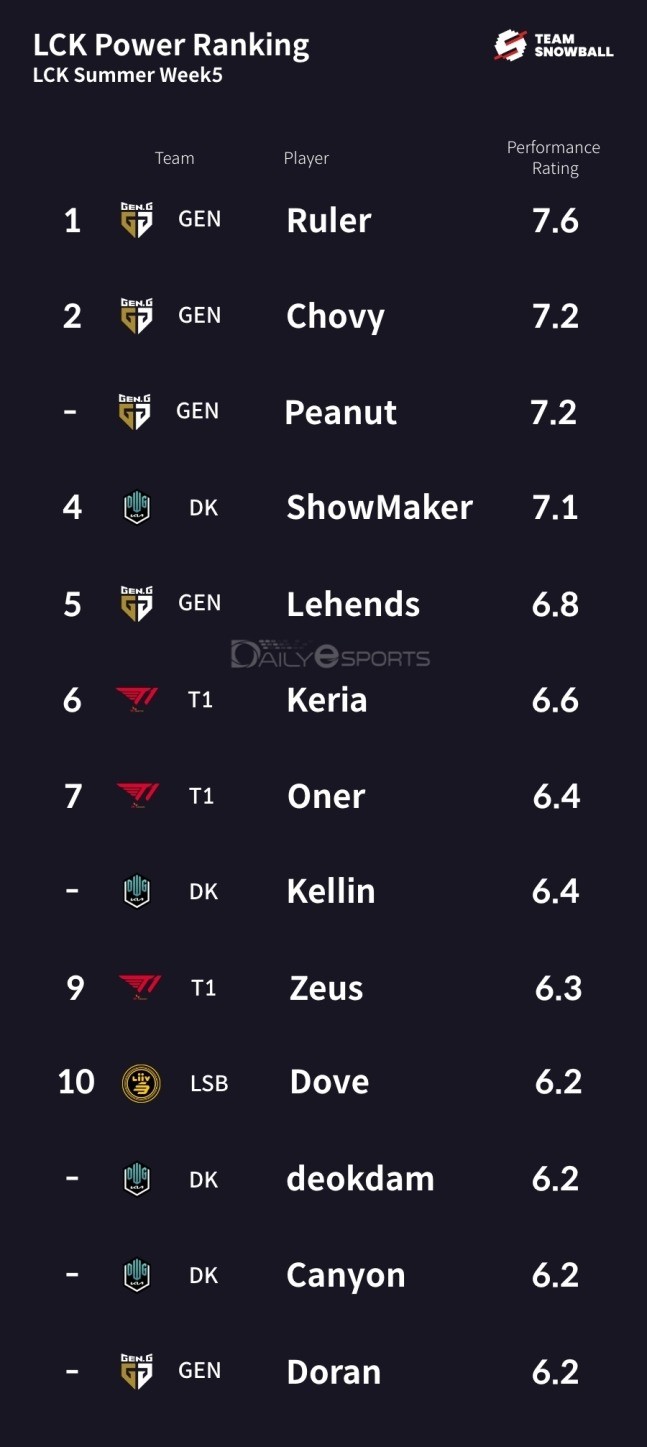 LCK选手排行榜！T1上榜三人不见Faker，GEN全队强势霸榜_PP视频体育频道