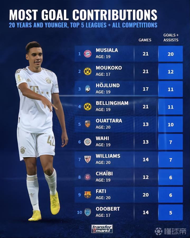 本赛季五大联赛U20球员参与进球榜：穆西亚拉20球遥遥领先_PP视频体育频道