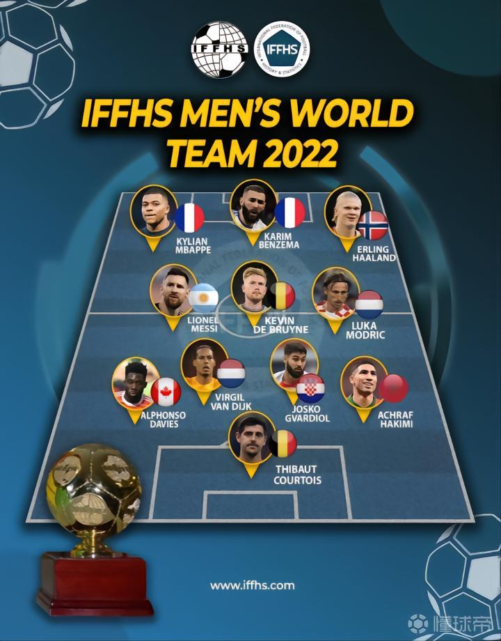 IFFHS年度最佳阵容：梅西领衔，姆巴佩、哈兰德、本泽马在列_PP视频体育频道