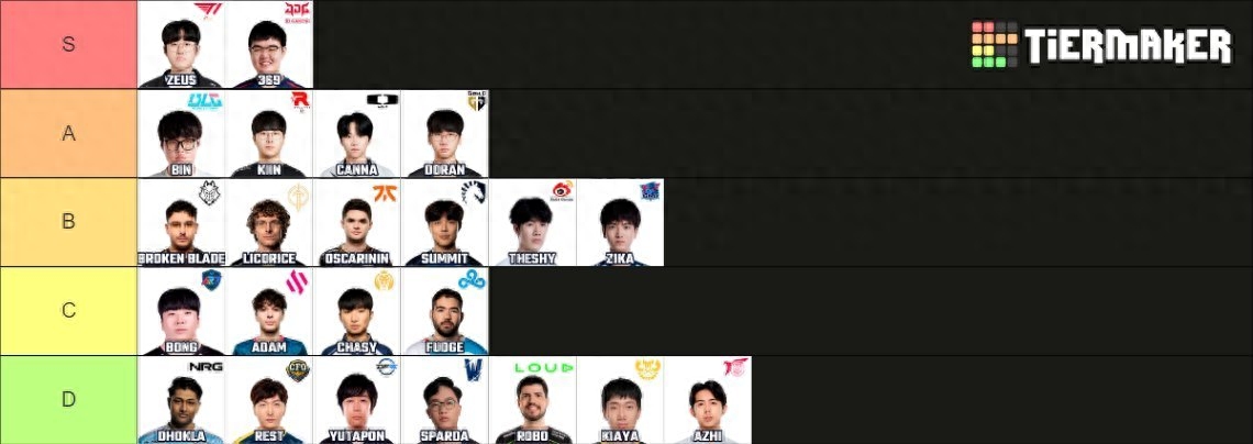 LOL：外媒公布S13上单选手等级排名：369、Zeus独一档_PP视频体育频道