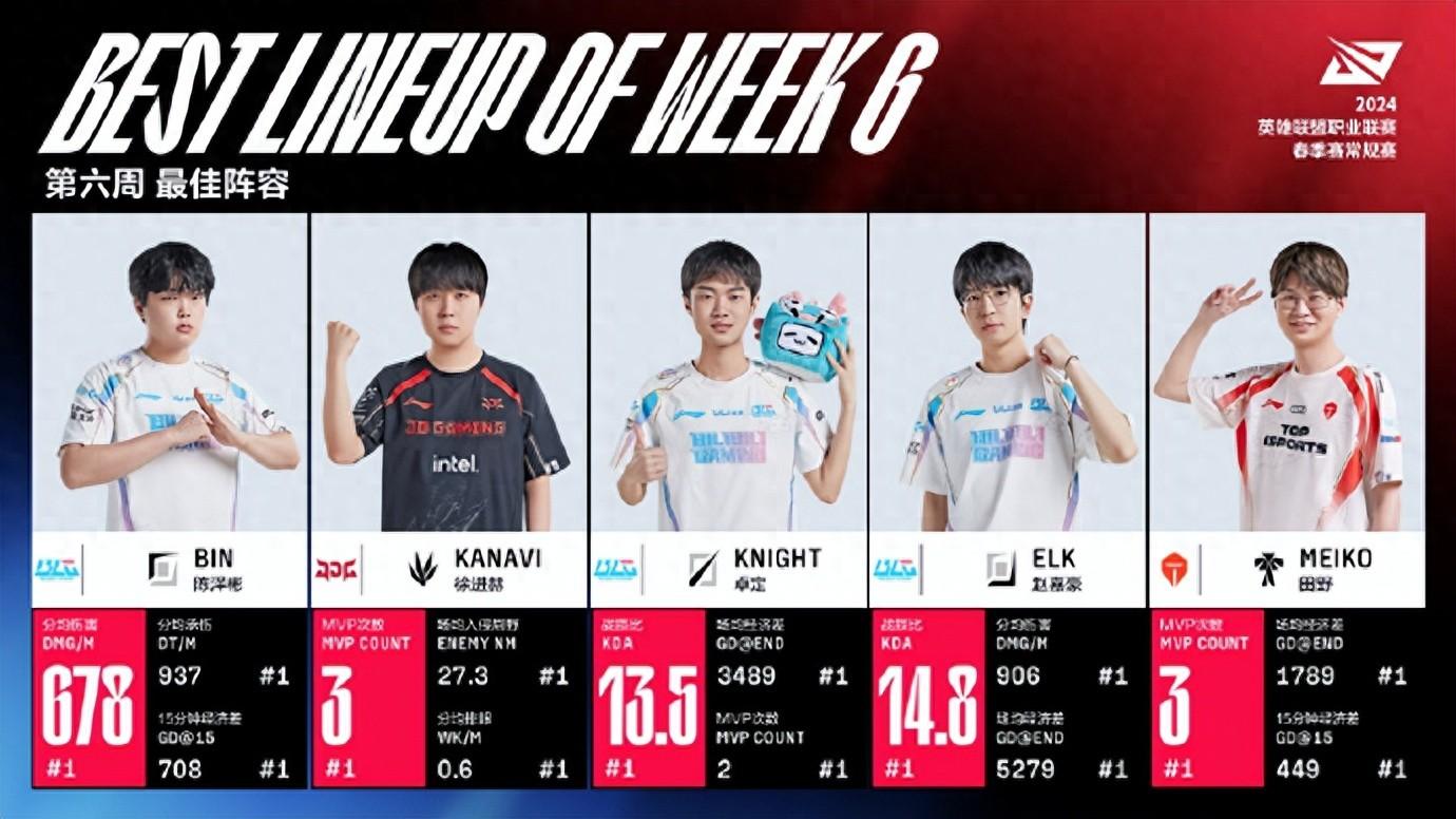 LPL第六周最佳阵容：BLG三人上榜，knight拿下MVP_PP视频体育频道