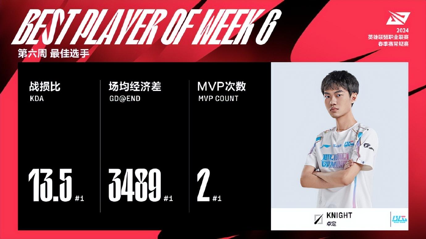LPL第六周最佳阵容：BLG三人上榜，knight拿下MVP_PP视频体育频道
