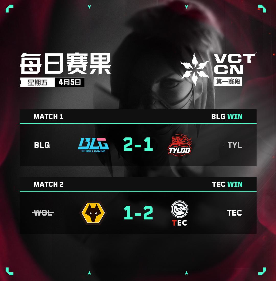 无畏契约VCTCN联赛第一赛段W1：WOL惨遭两连败，欧米伽组四队首胜_PP视频体育频道