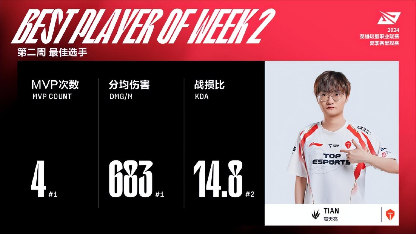 LPL夏季赛第二周最佳阵容：尺帝连续两周入选，小天拿到MVP_PP视频体育频道