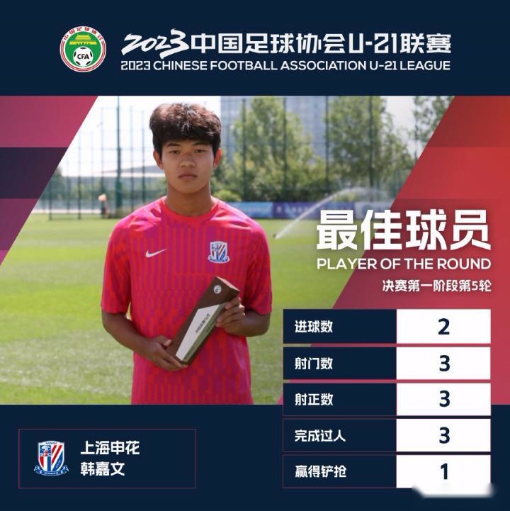 360体育-U21联赛官方：申花球员韩嘉文当选决赛第一阶段第5轮最佳球员