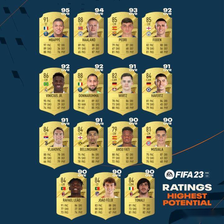 FIFA23潜力值排行：姆巴佩95居首，哈兰德94，佩德里93_PP视频体育频道