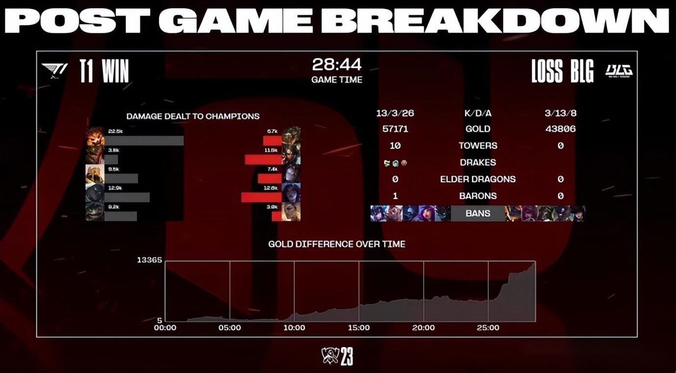 BLG0-2不敌T1！Gumayusi伤害爆炸，bin单杀难救主_PP视频体育频道