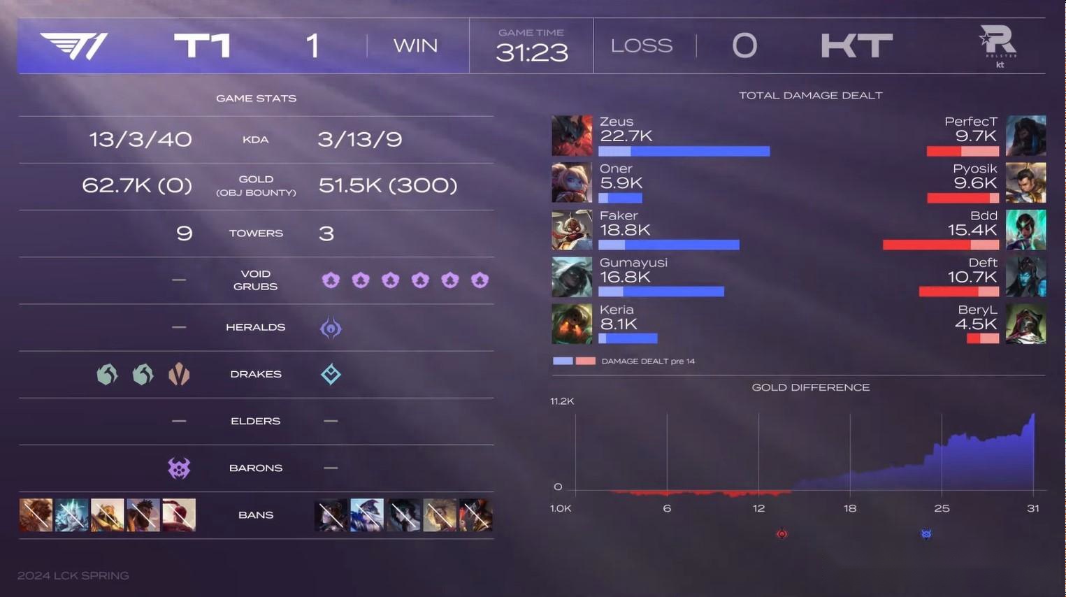 T1以2-0击败KT，豪取9连胜！Gumayusi单杀Deft，Keria完美开团_PP视频体育频道