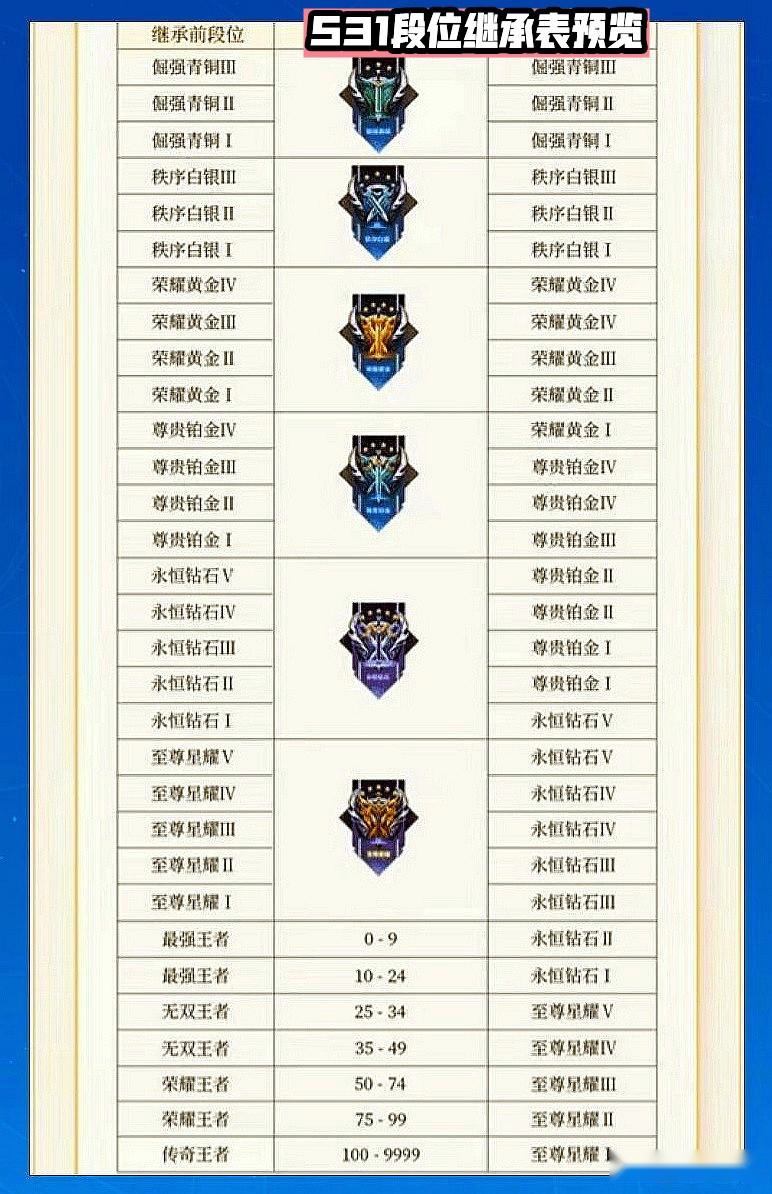 S31来袭，无双王者多加7星，最冷英雄喜提赛季限定，段位继承预览_PP视频体育频道