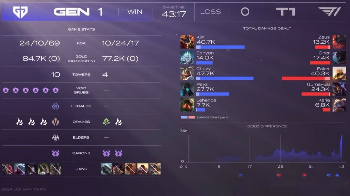 GEN3-2击败T1，拿下LCK冠军！kiin奎桑提2次单杀Zeus_PP视频体育频道