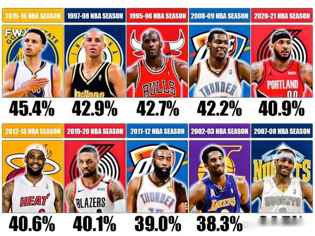 360体育-NBA10大得分狂人的最佳三分球命中率，库里无悬念排名第一