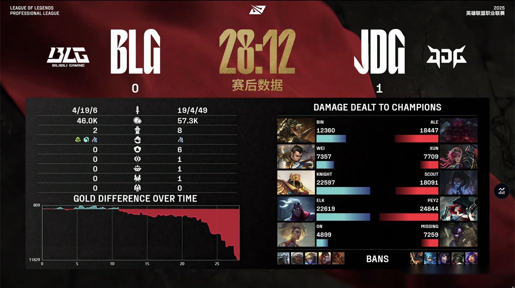 BLG惨遭2连败！又败给JDG！Xun亲手复仇老东家，wei惨遭粉丝质疑_PP视频体育频道