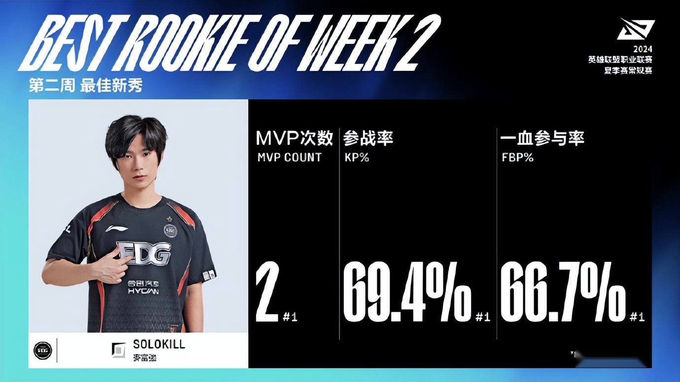 LPL夏季赛第二周最佳阵容：尺帝连续两周入选，小天拿到MVP_PP视频体育频道