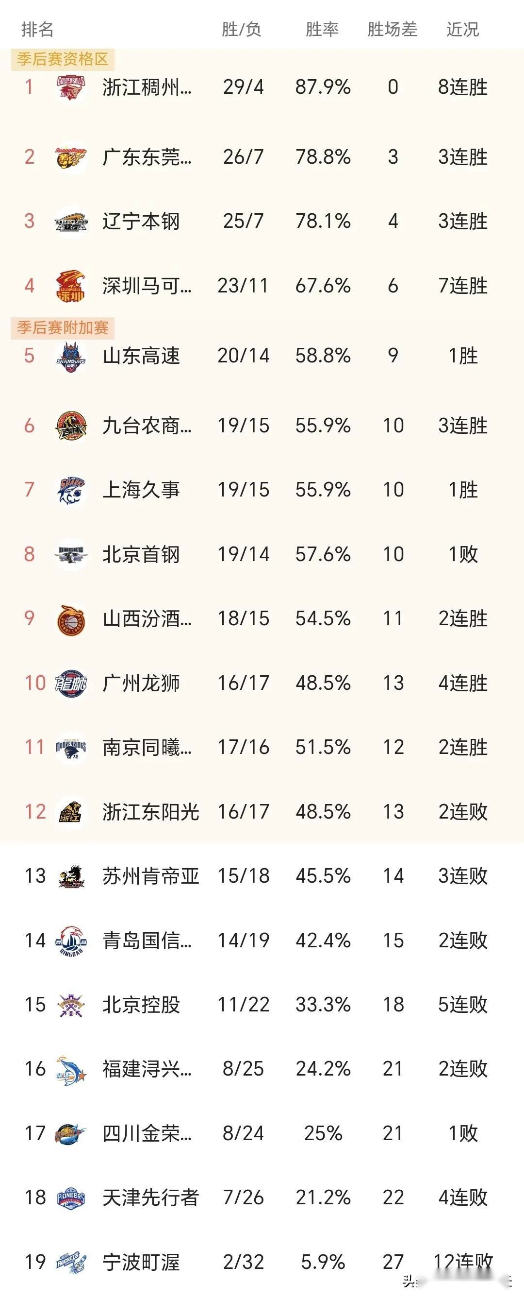 CBA排名榜：上海102-98双杀北京进8强，深圳19分大胜四川7连胜第4_PP视频体育频道